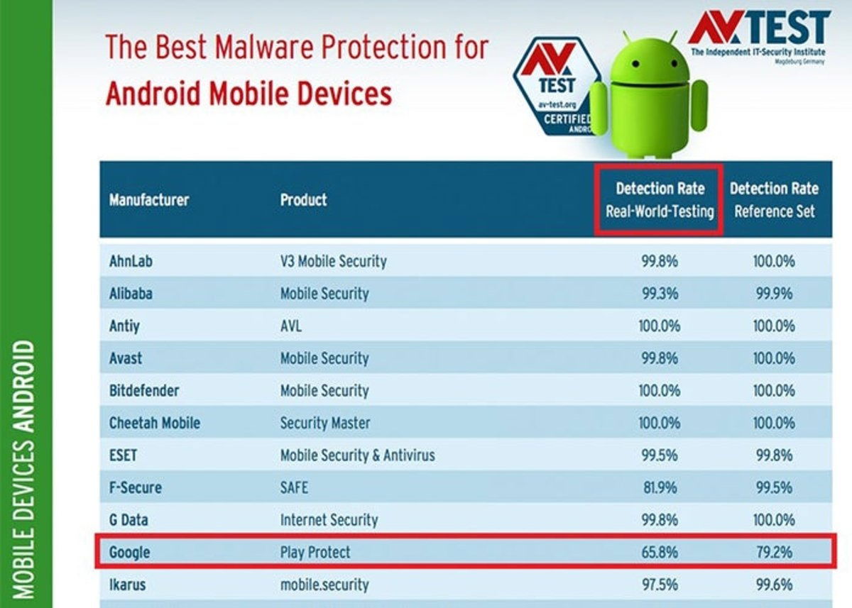 Google Play Protect podría ser mucho menos fiable que otros antivirus ...