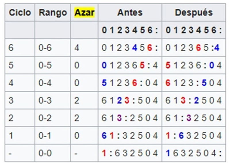 Así funciona el modo aleatorio de los reproductores de música