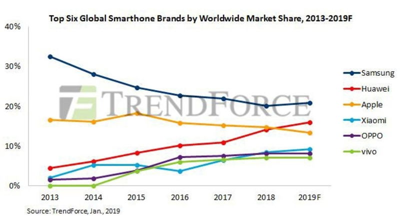La producción mundial de smartphones caerá un 5% este 2019
