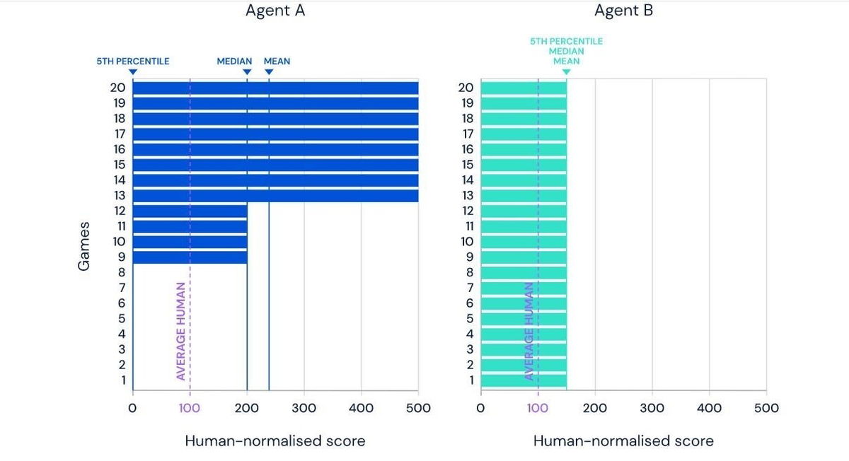 Esta IA ha aprendido a jugar a 57 videojuegos de Atari por su cuenta