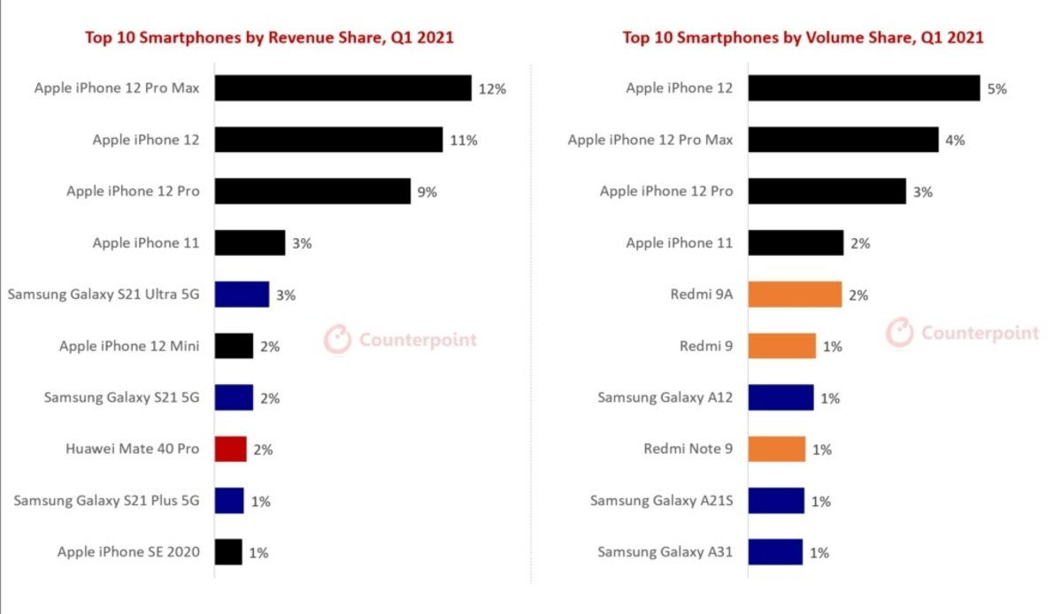 Los Smartphones Más Vendidos Del Mundo En 2021 Apple Xiaomi Y Samsung