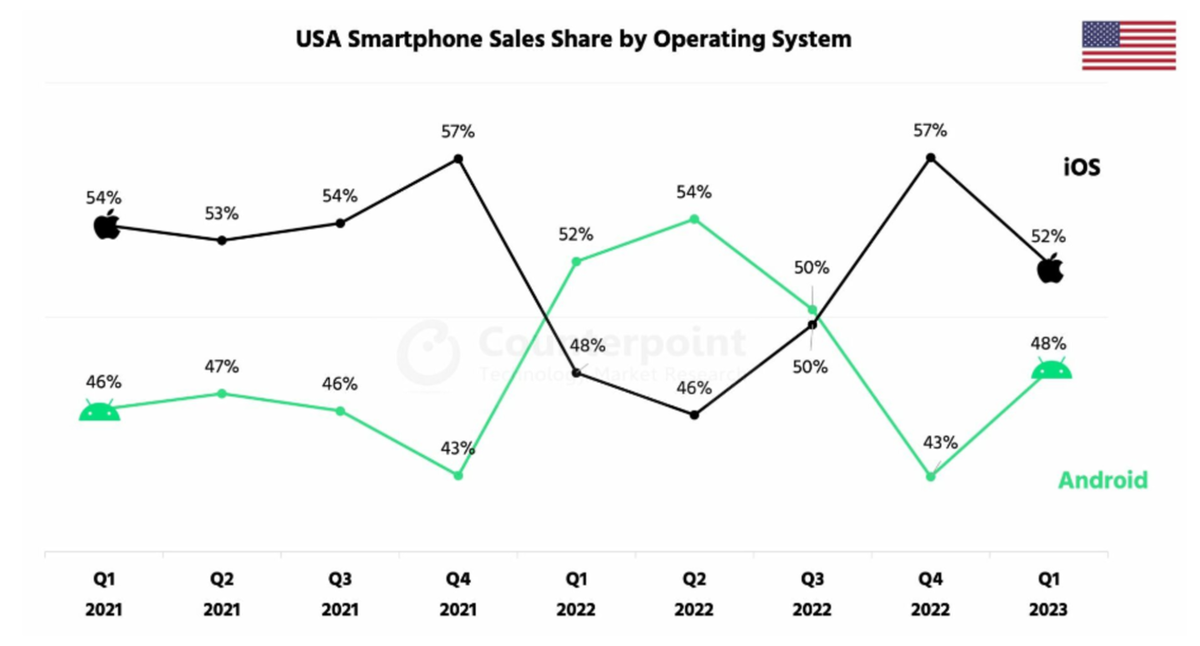 Android vs iOS vs HarmonyOS: así está la batalla por ser el mejor ...