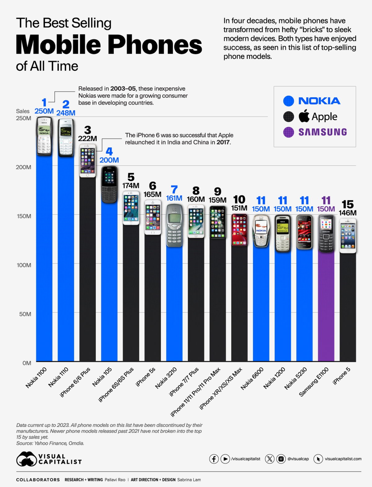 Estos Son Los 20 Teléfonos Móviles Más Vendidos De La Historia No Hay