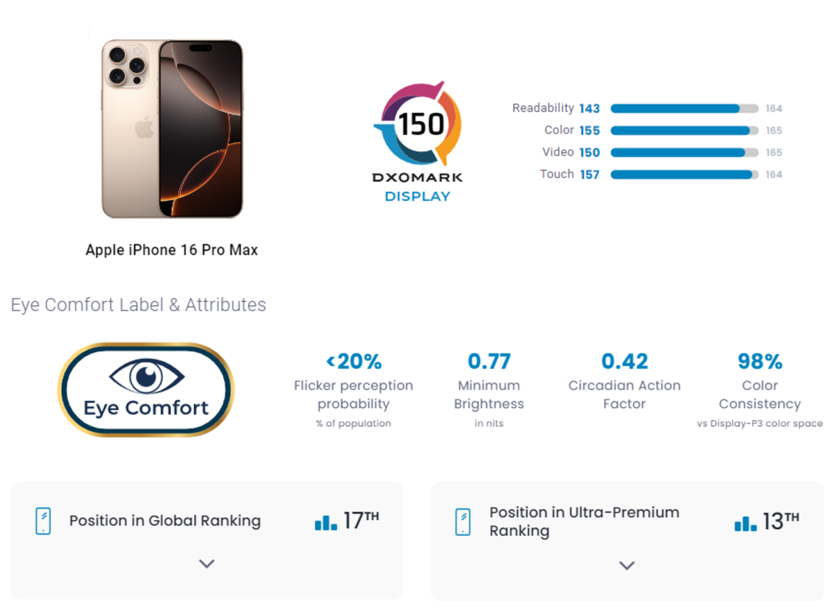 La pantalla del iPhone 16 Pro Max tiene una calidad inferior a la del ...