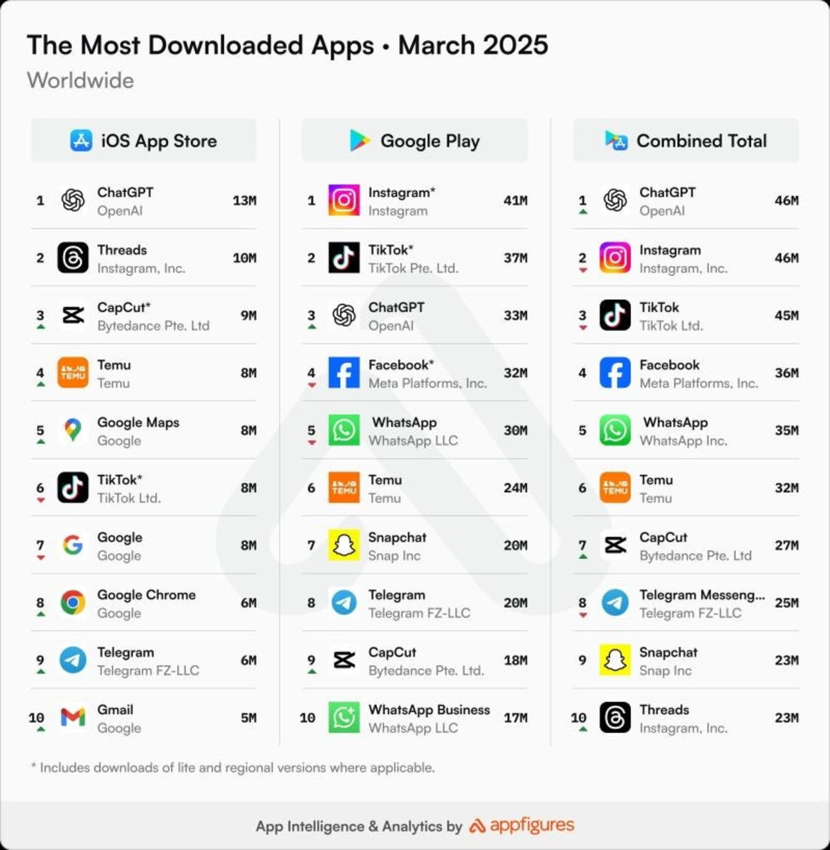 Esta es la app más descargada del mundo en plataformas móviles